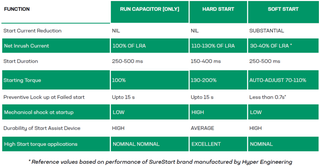 Comparison of hard start and soft start | Eltwin