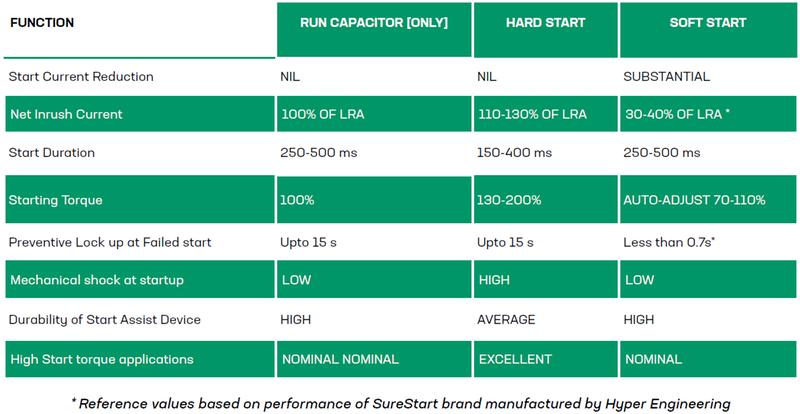 Comparison of hard start and soft start | Eltwin